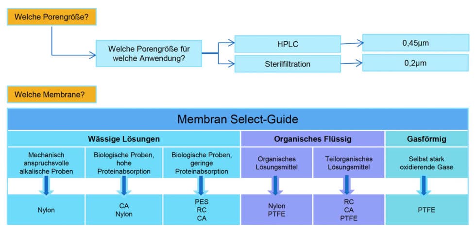 HPLC Spritzenfilter | Chroma Globe